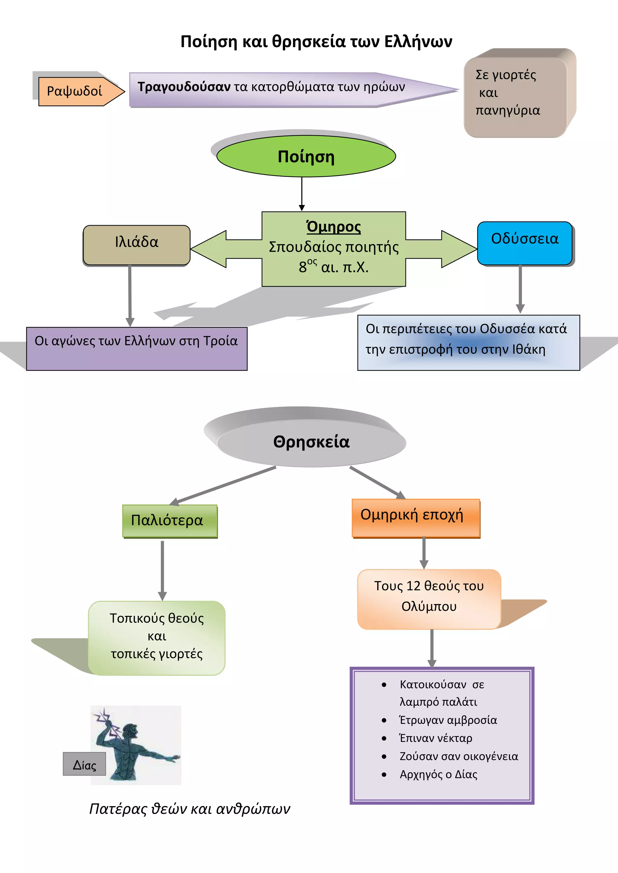 Η ποίηση και η θρησκεία των Ελλήνων | PDF
