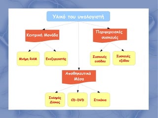 το υλικό του υπολογιστή | ODP
