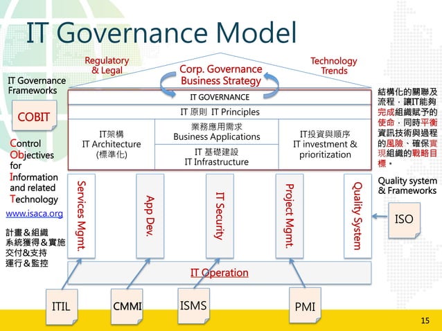 資訊治理與架構 | PDF