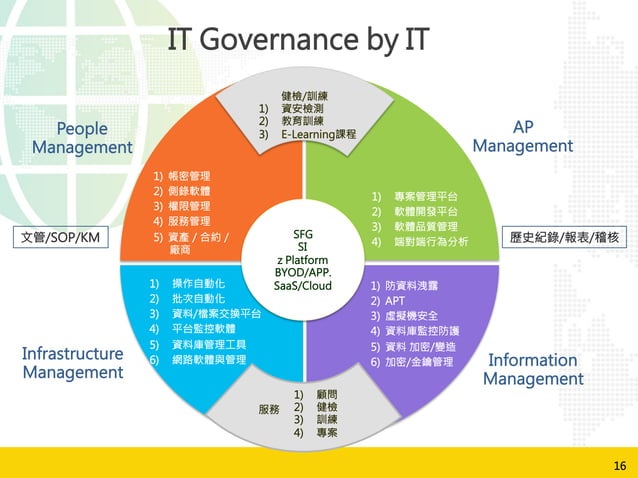 資訊治理與架構 | PDF