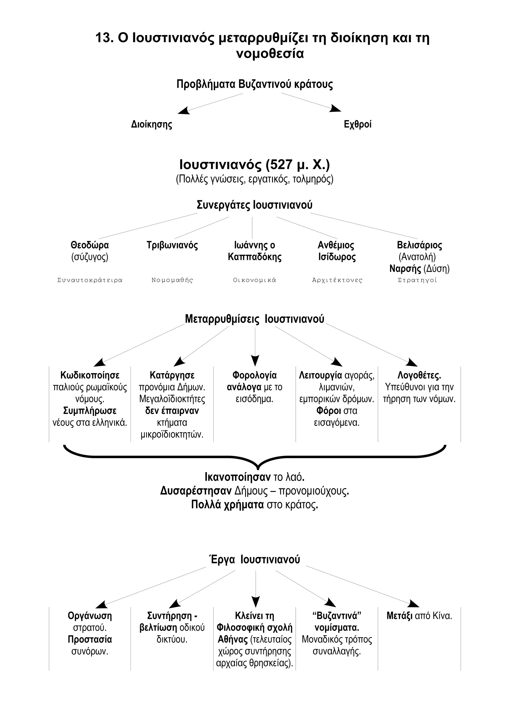 σχεδιαγραμματα ιστοριας ε' | PDF