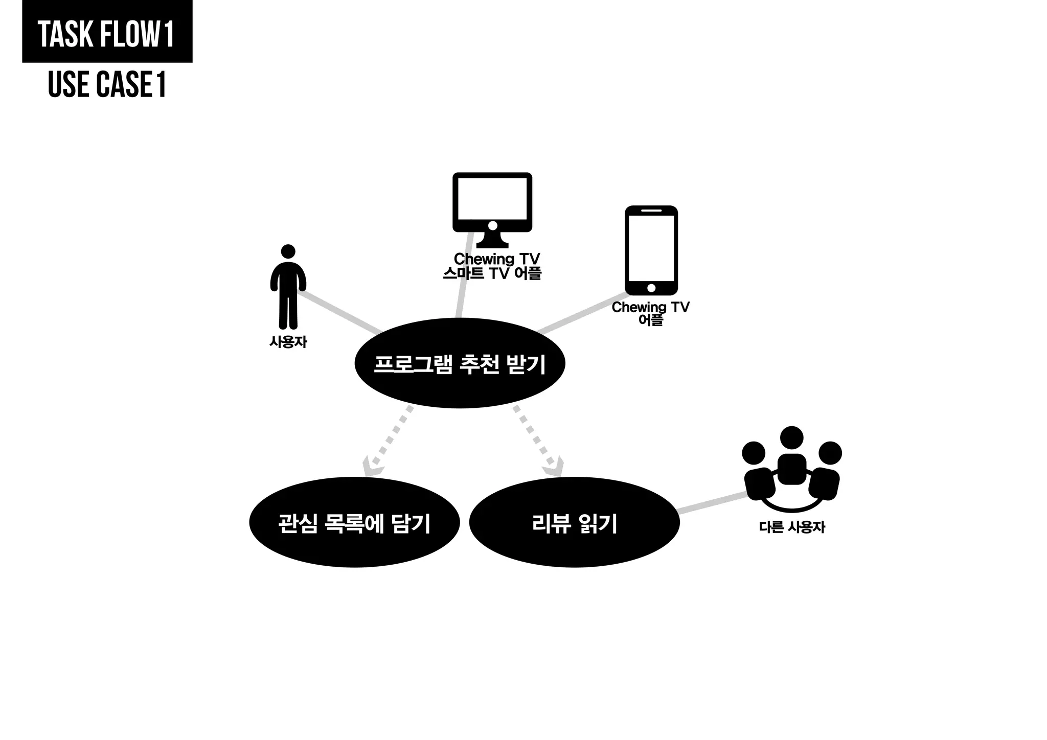 site map and task flow | PPT