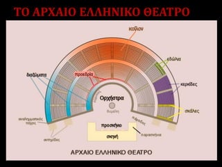 Η Γένεσις του Δράματος | PPT