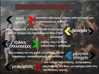 Η Γένεσις του Δράματος | PDF