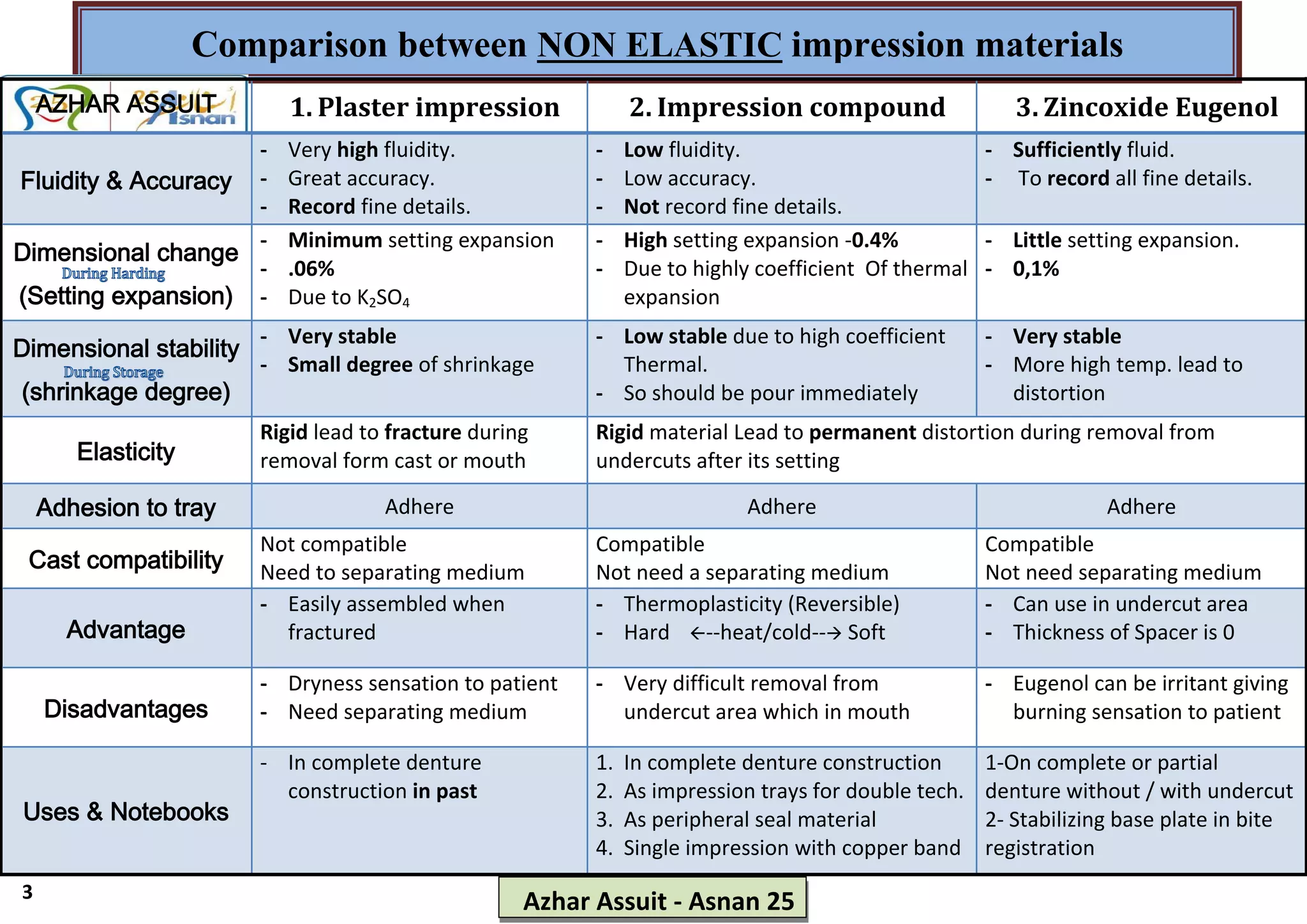 Classification of impression materials انواع مواد الطبع | PDF