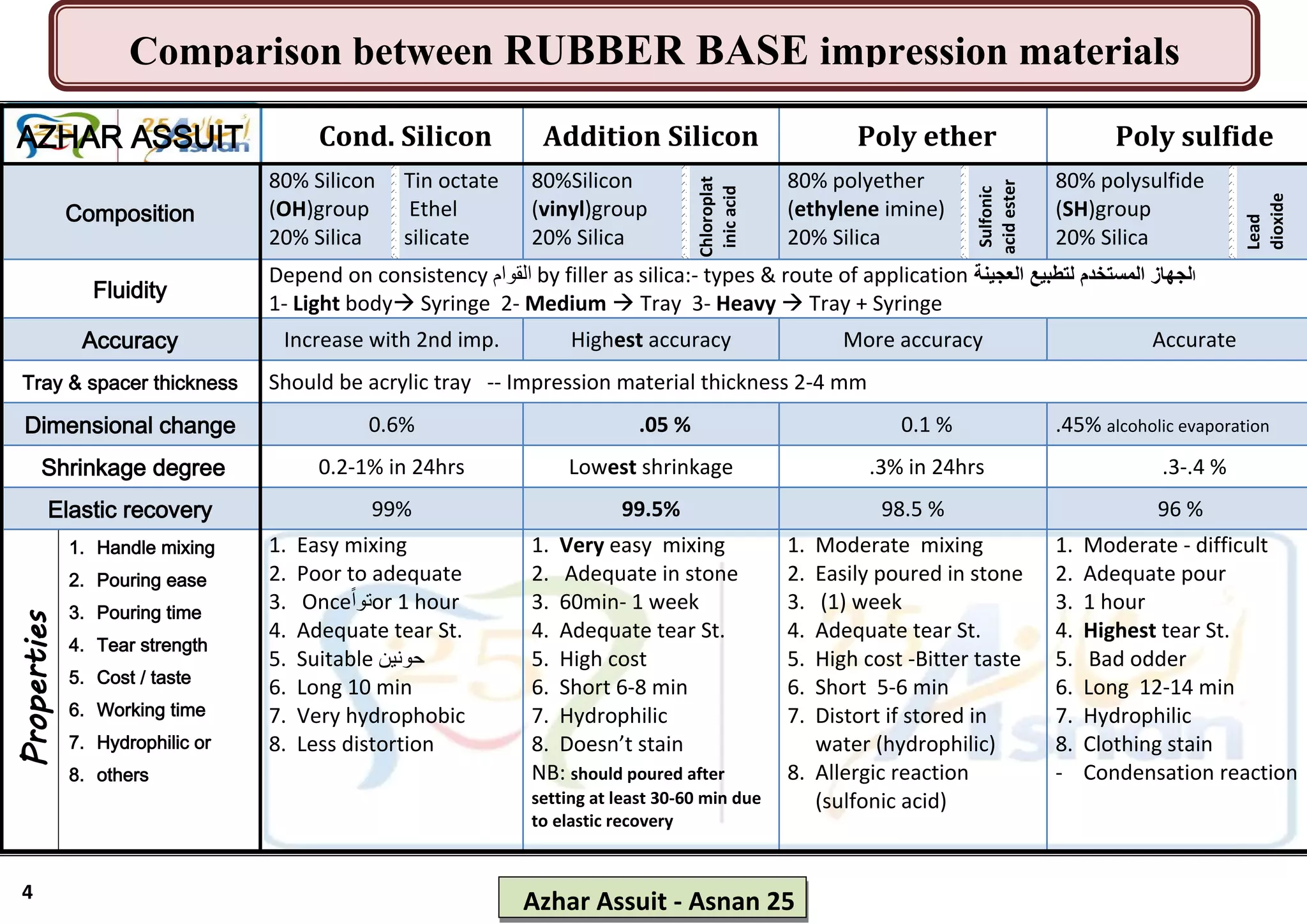 Classification of impression materials انواع مواد الطبع | PDF