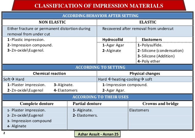 Classification Of Impression Materials classification-of-impression-materials
