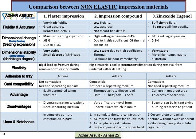 Classification of impression materials انواع مواد الطبع