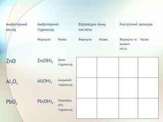 Амфотерні основи | PPT