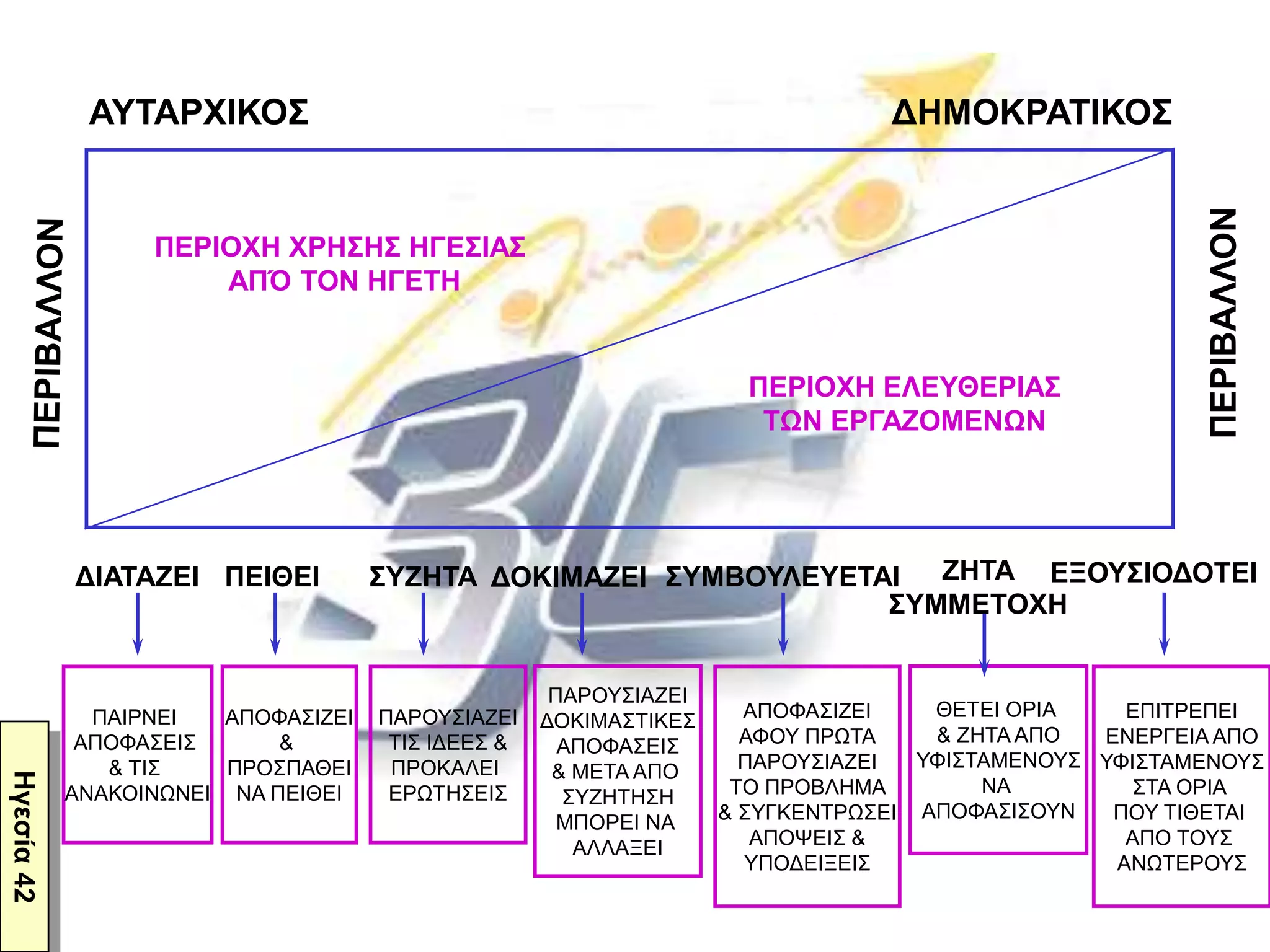 ηγεσία παρουσιαση | PPTX