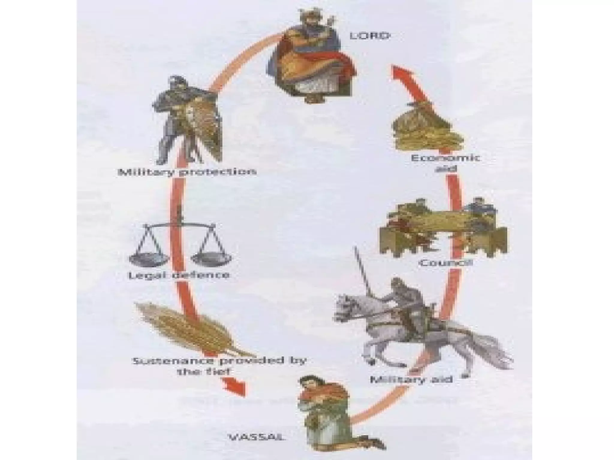 φεουδαρχία | PPT