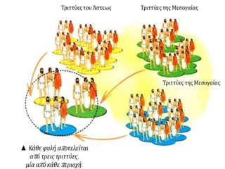 Αθήνα , η πορεία προς τη δημοκρατία | PPT