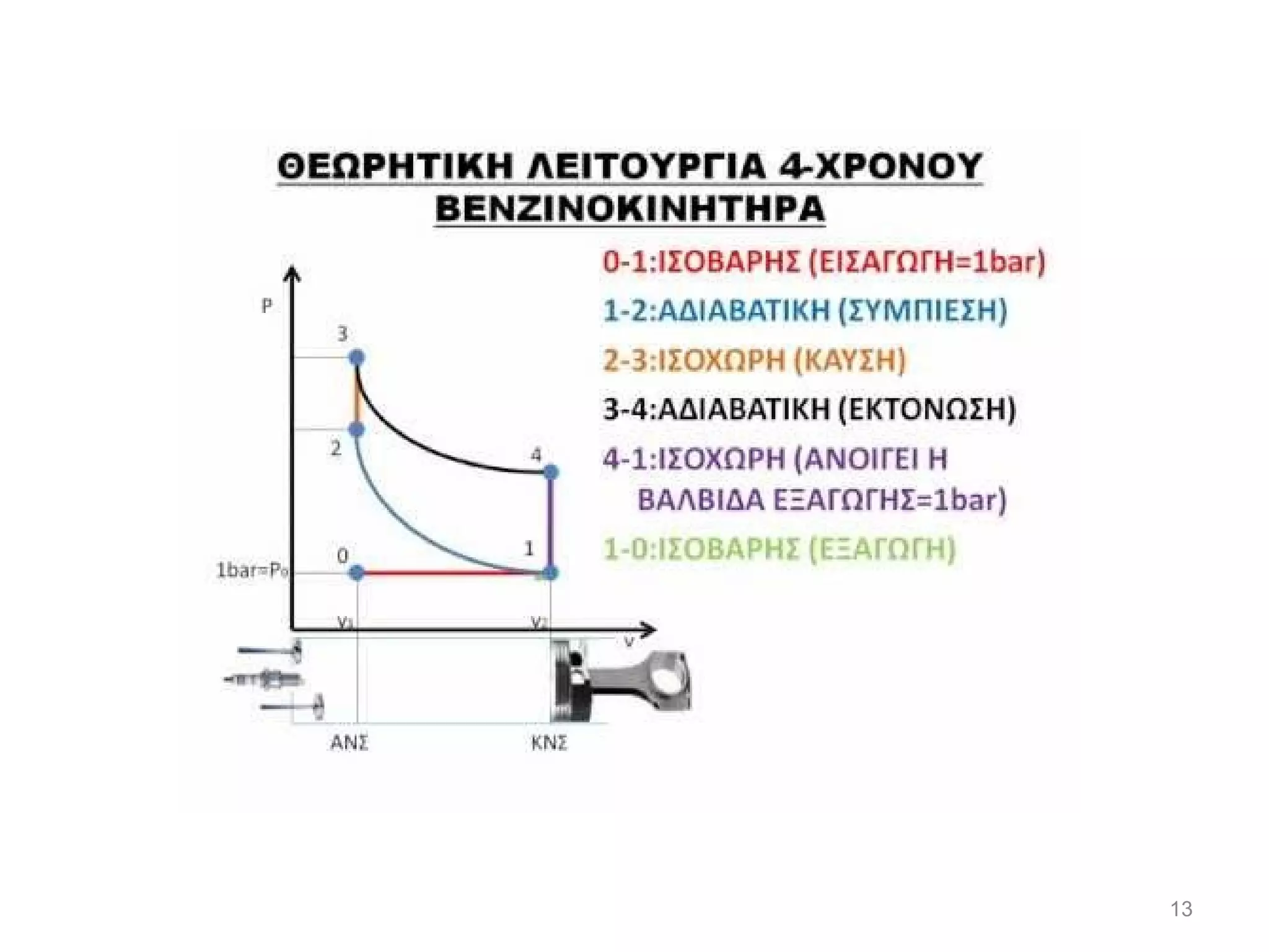 θεωρητικη λειτουργια τετραχρονου βενζινοκινητηρα | PPT