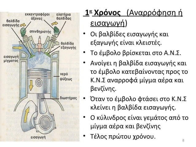 θεωρητικη λειτουργια τετραχρονου βενζινοκινητηρα | PPT