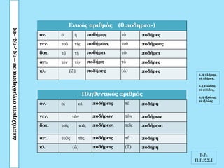 Επίθετα δικατάληκτα σιγμόληκτα σε -ης, -ης, -ες και ενρινόληκτα σε -ων ...