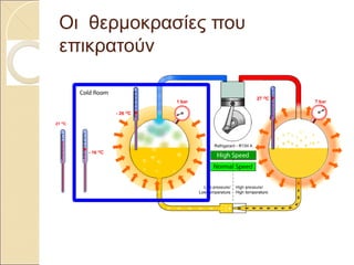Ψυκτικός Κύκλος | PPT
