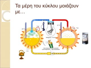 Ψυκτικός Κύκλος | PPT