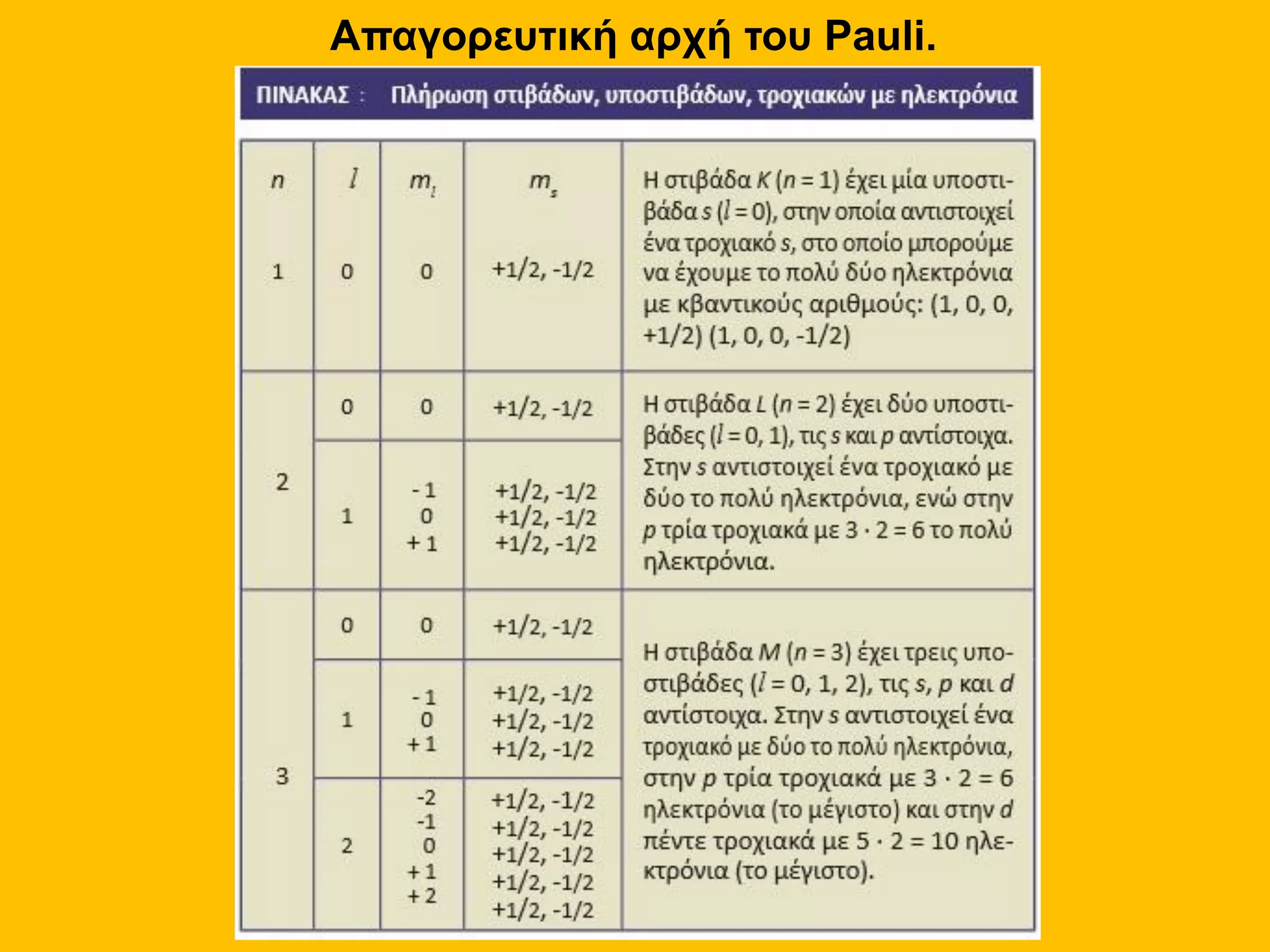 αρχές δόμησης πολυηλεκτρονικών ατόμων | PPT