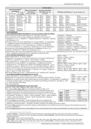 γ κλιση ουσιαστικων αρχαία ελληνικά | PDF
