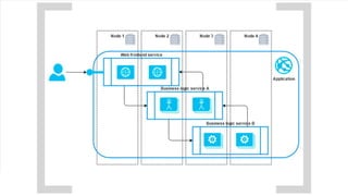 Distributed Domain Driven Design with the help of Azure Reliable Actors | PPT