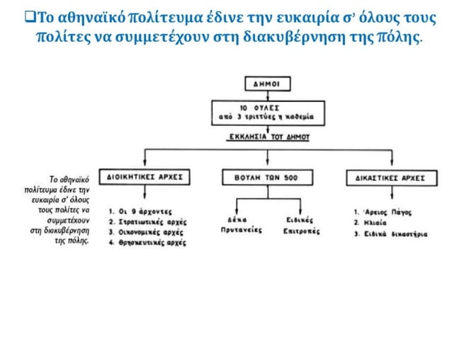 Η λειτουργία του πολιτεύματος - Οι λειτουργίες | PPT