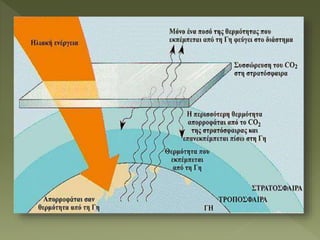 Tο φαινομενο του θερμοκηπιου | PPT