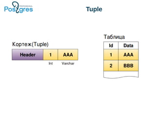 Hacking PostgreSQL. Обзор архитектуры. | PPT