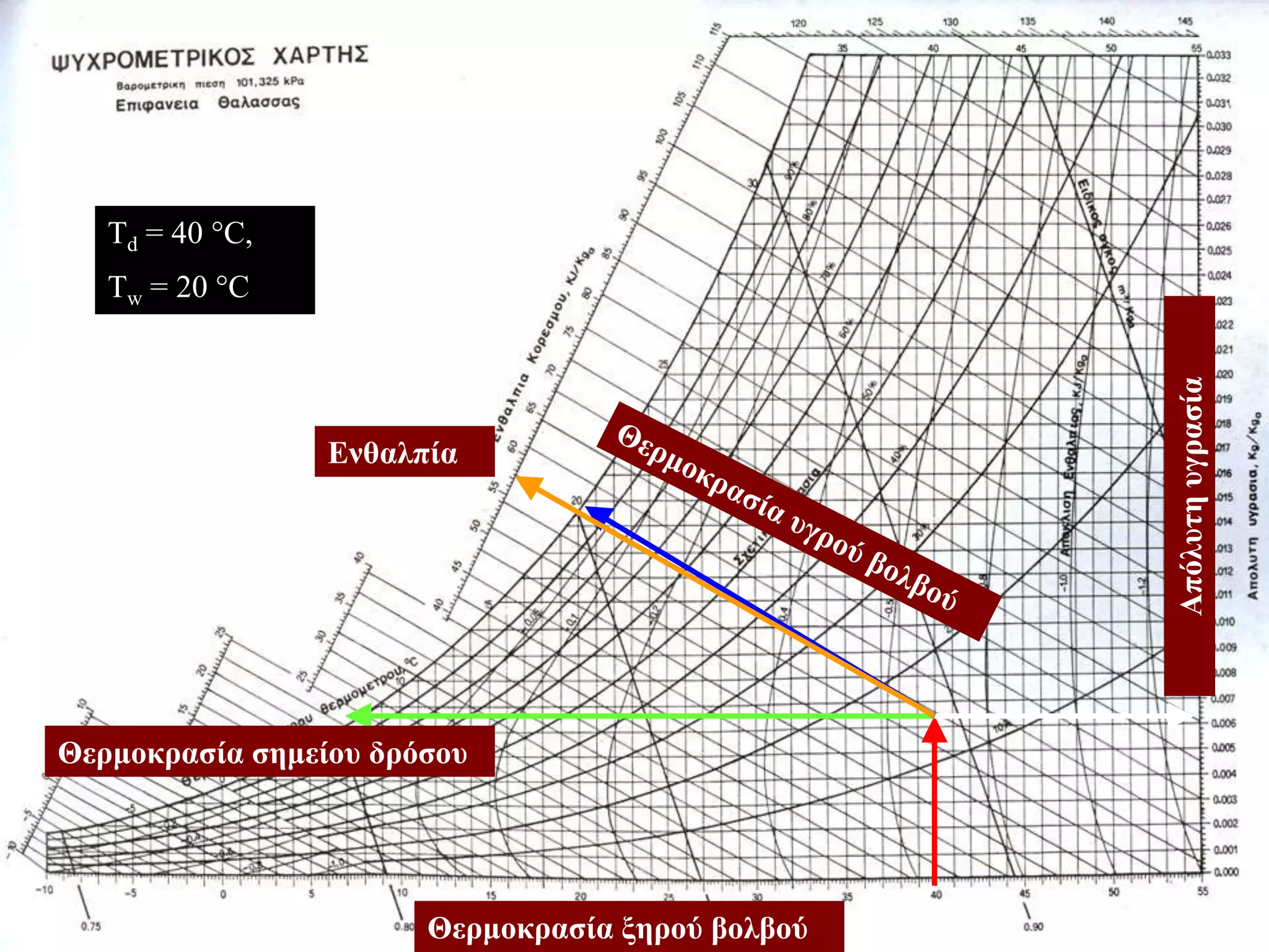 Ψυχρομετρία & Ψυχρομετρικές Μεταβολές | PPTX
