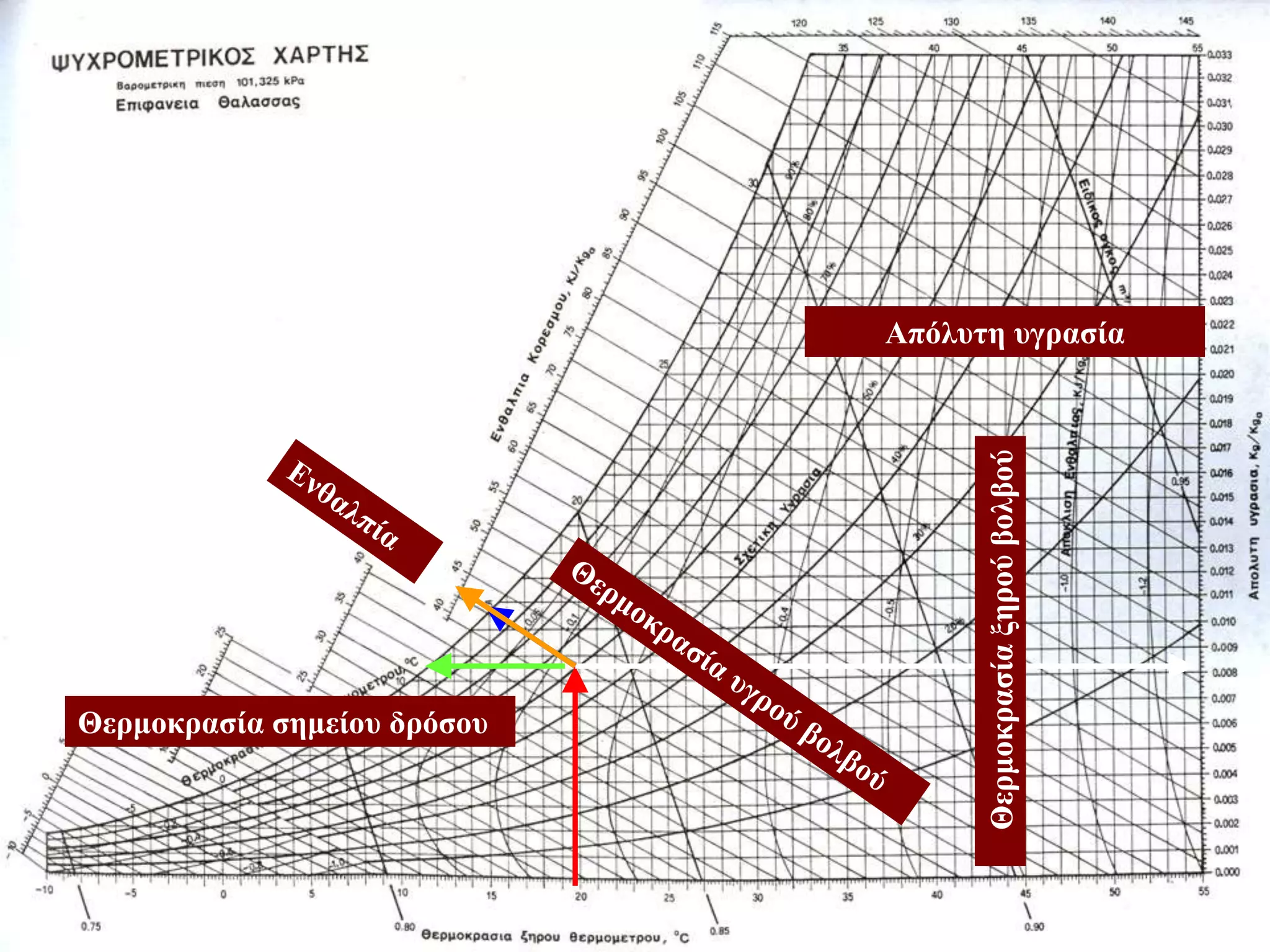 Ψυχρομετρία & Ψυχρομετρικές Μεταβολές | PPTX