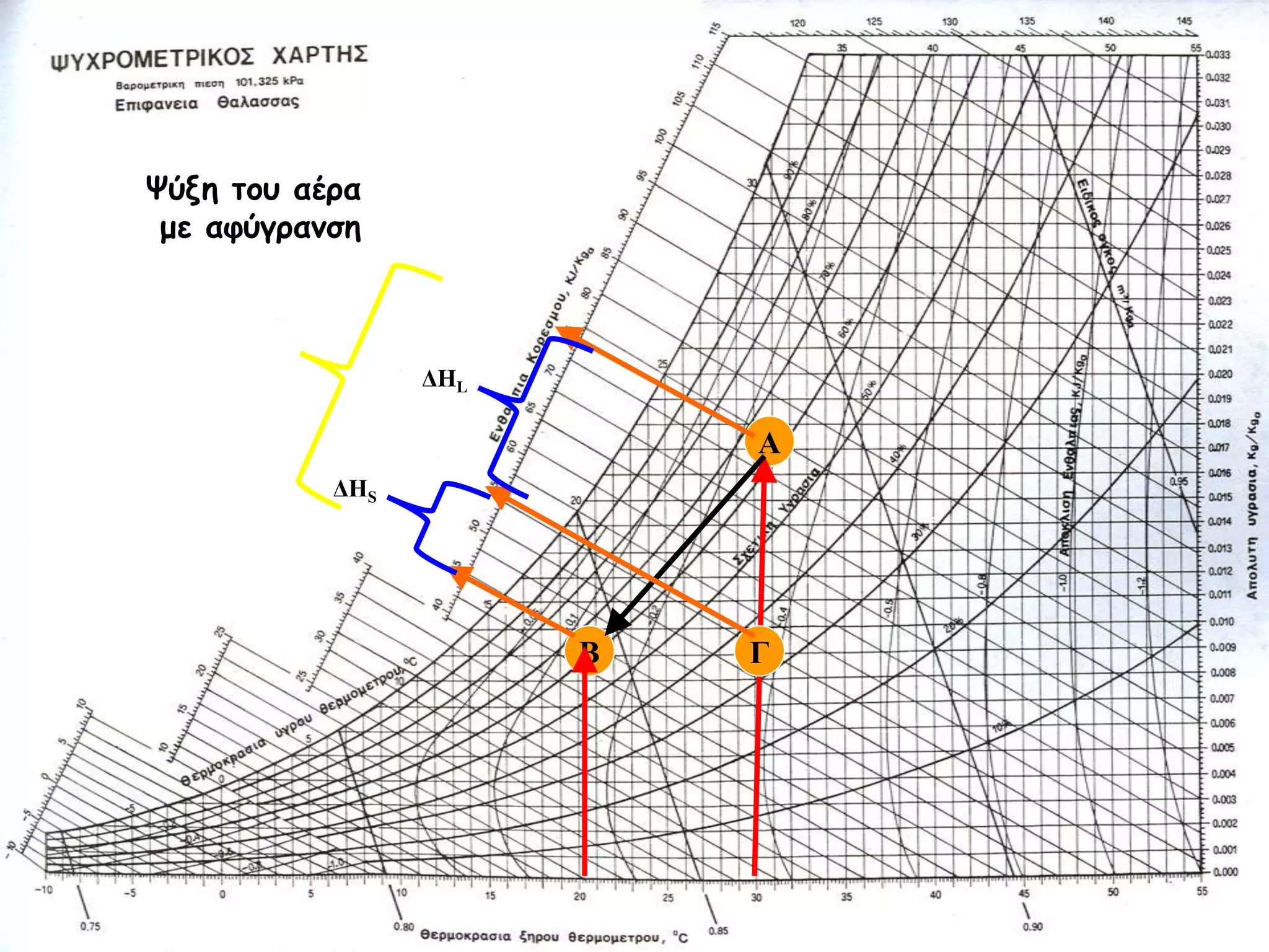 Ψυχρομετρία & Ψυχρομετρικές Μεταβολές | PPTX