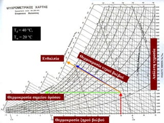 Ψυχρομετρία & Ψυχρομετρικές Μεταβολές | PPTX