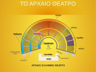 Α ΓΥΜΝΑΣΙΟΥ ΜΑΘΗΜΑ 33 Η ΑΡΧΙΤΕΚΤΟΝΙΚΗ ΣΤΗΝ ΚΛΑΣΙΚΗ ΕΠΟΧΗ | ODP