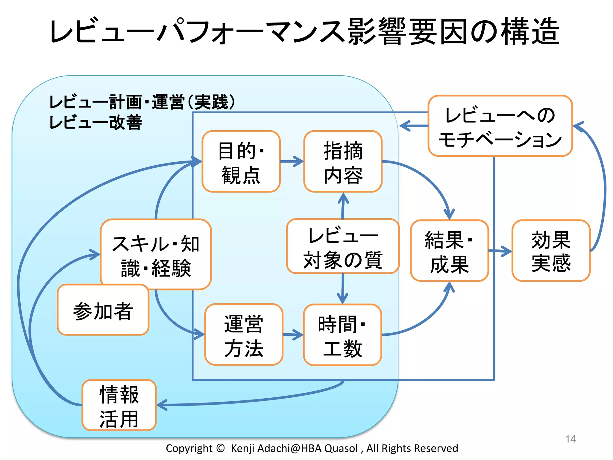 レビュー目的・観点設定の効果と課題 | PDF