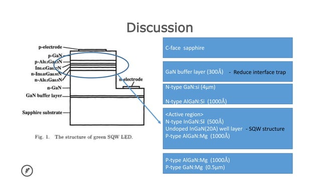 Light-Emitting diodes with Quantum Well structures | PPTX