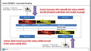 Switch Principles of operation | PPT