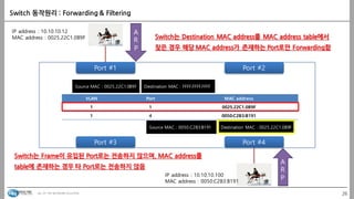 Switch Principles of operation | PPT