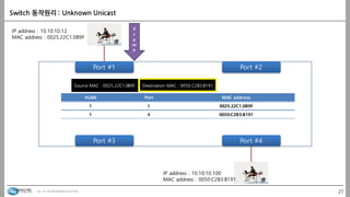 Switch Principles of operation | PPT