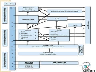Το Εκπαιδευτικό Σύστημα της Ελλάδας | PPTX