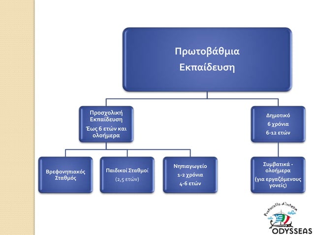 Το Εκπαιδευτικό Σύστημα της Ελλάδας | PPT