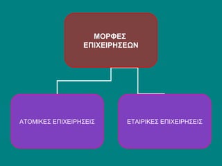 ΜΟΡΦΕΣ ΕΠΙΧΕΙΡΗΣΕΩΝ | PPT