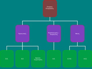 ΜΟΡΦΕΣ ΕΠΙΧΕΙΡΗΣΕΩΝ | PPT
