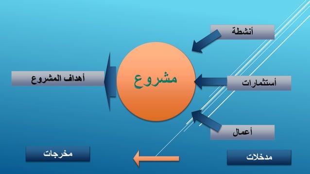 دراسات الجدوى الاقتصادية Ppt