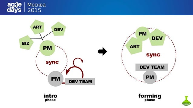 Дмитрий Папуша, Agile в нашей работе с подрядчиками | PPTX