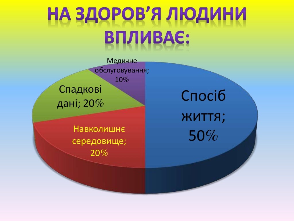 Що впливає на здоров`я людини