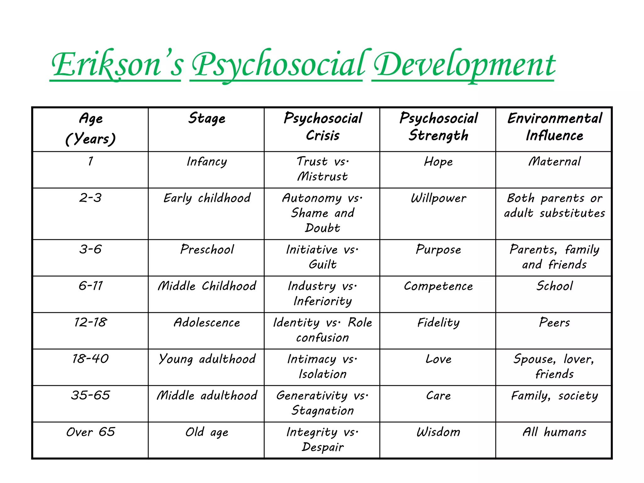 Erikson’s development theory | PPTX