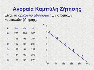 η ζητηση των αγαθών. | PPT