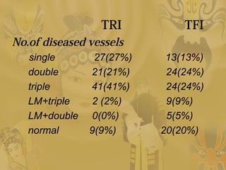 经桡动脉与经股动 | PPT | Heart and Cardiovascular Diseases | Diseases and ...