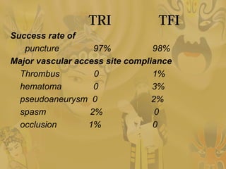 经桡动脉与经股动 | PPT