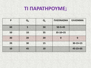 τιμη και ποσοτητα ισορροπιας | PPTX
