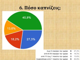 αποτελεσματα ερευνας καπνισμα | PPT